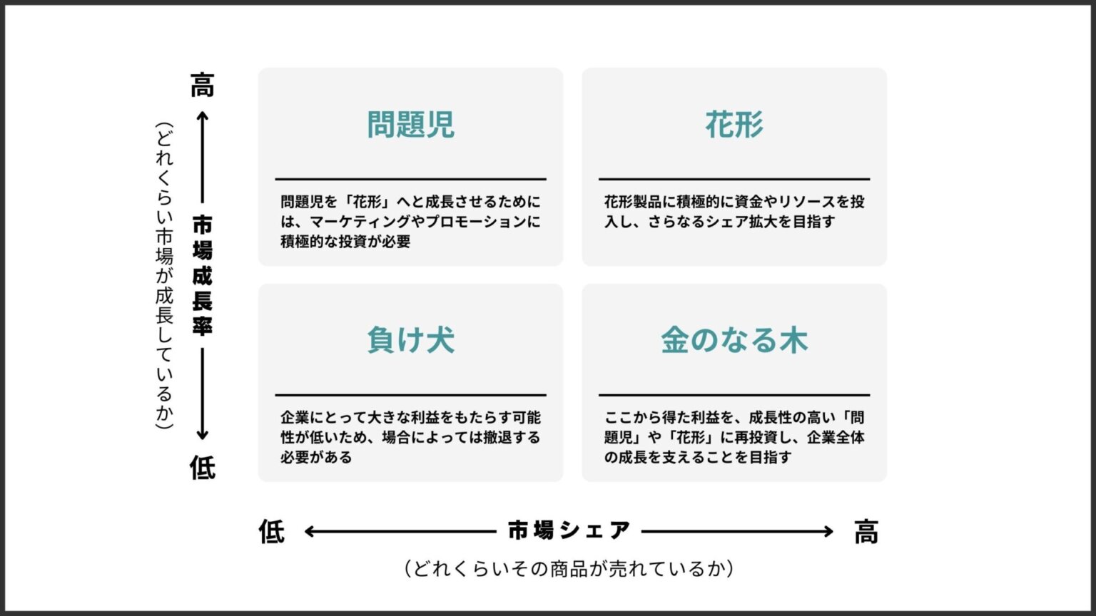 BCGマトリクスとは？企業戦略に役立つ分析手法 | 株式会社bridge